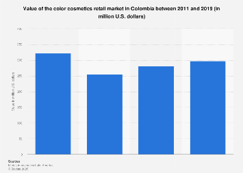 Color cosmetics market value in Colombia 2016-2019 | Statista