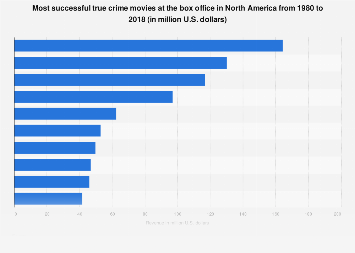 True crime movies box office revenue 1980-2018| Statista