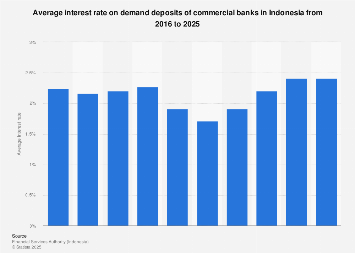 Indonesia: average interest rate demand deposits commercial banks 2025 ...