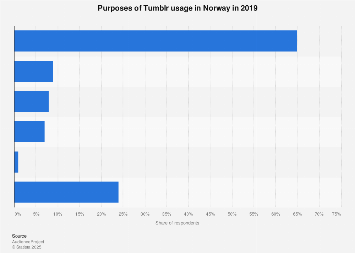 Norway: Tumblr usage purposes 2019 | Statista