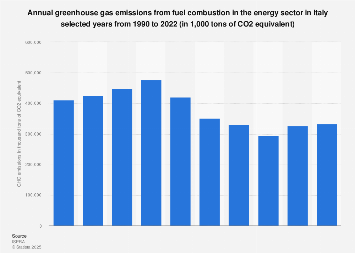 Italy: GHG emissions from fuel combustion| Statista