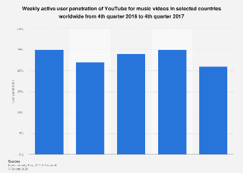 Weekly active users of YouTube worldwide 2017| Statista