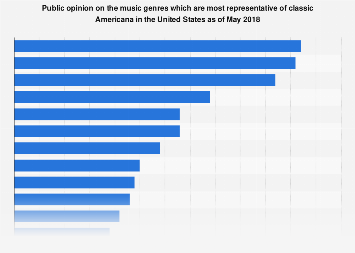 Chart: The Most Popular Music Genres in the U.S. | Statista