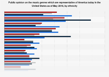 Public opinion on music genres which represent America today by ...