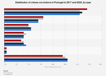 Most common crime convictions in Portugal 2020| Statista