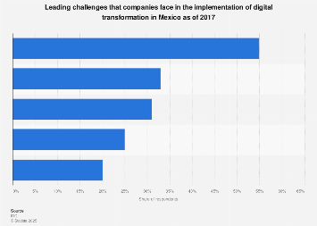 Main challenges in digital transformation in Mexico 2017| Statista