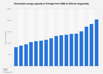 Portugal: renewable energy capacity 2024| Statista