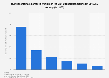 GCC: number of female domestic workers by country 2016| Statista