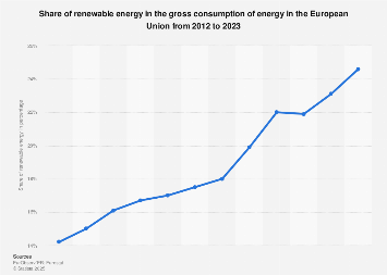 EU-28: renewables in final energy consumption | Statista