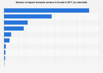Kuwait: number of migrant domestic workers by nationality 2017| Statista