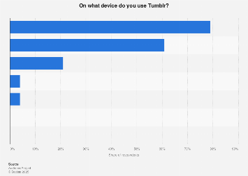 Norway: Tumblr usage, by device 2019 | Statista
