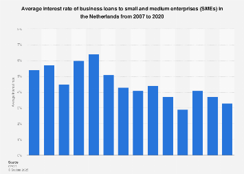 Netherlands: interest rate SMEs| Statista
