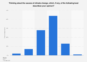 Sweden: opinion on causes of climate change 2018| Statista