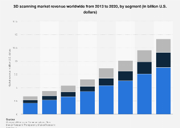 Global 3D scanning market size by segment 2013-2020| Statista