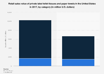 Private label: toilet tissues and paper towels dollar sales U.S. 2017 ...
