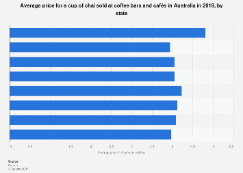 Australia - average chai prices by state 2019| Statista