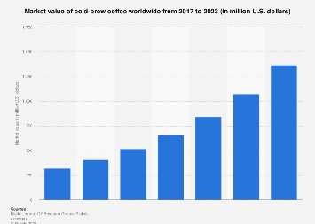 Cold-brew coffee global market value 2023| Statista