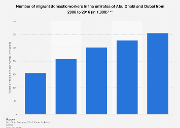 UAE: number of migrant domestic workers in Dubai and Abu Dhabi 2016 ...