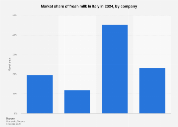 Fresh milk market distribution by company Italy| Statista