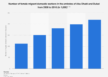 UAE: number of female migrant domestic workers in Dubai and Abu Dhabi ...