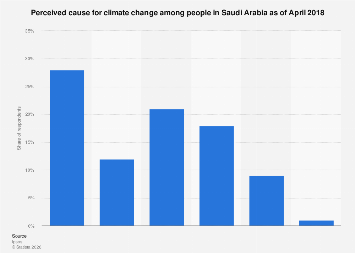 Saudi Arabia: perceived cause for climate change 2018 | Statista