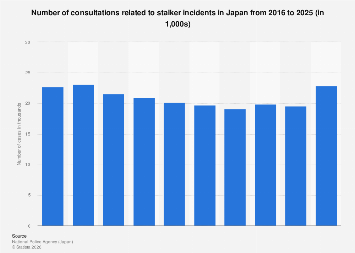 Japan: consultations number of stalking cases 2023| Statista