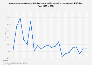 China: outward FDI flows growth rate 2024| Statista