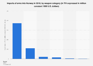 Norway: arms imports, by weapon category 2018| Statista