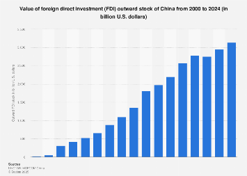 China: FDI outward stock 2024| Statista