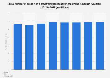 UK: number of cards with credit function 2012-2019| Statista