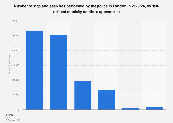 London stop and searches by ethnicity 2024| Statista
