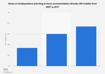 Holiday accommodation: booking direct with hotelier survey| Statista