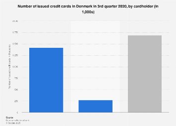 Denmark: issued credit cards by cardholder 2020| Statista