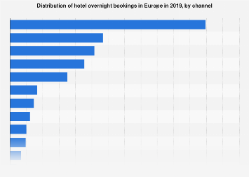 Most used hotel booking channels in Europe2019| Statista