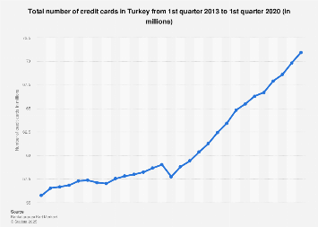 Turkey: number of credit cards 2020 | Statista