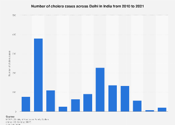 India: number of cholera cases in Delhi 2021| Statista