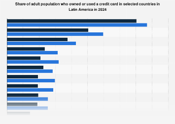 Credit card use in Latin America, by country 2024| Statista