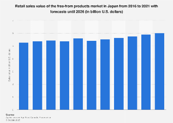 Japan: free-from products market sales value 2026| Statista