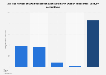 Swish: average number of transactions 2024| Statista