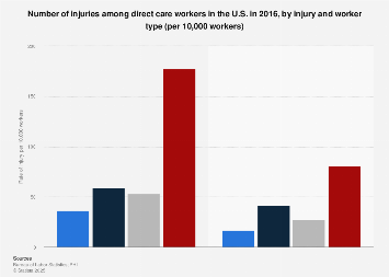 Direct care workers most common injuries rate by worker type U.S. 2016 ...