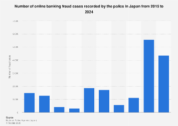 Japan: number of online banking fraud cases 2024| Statista
