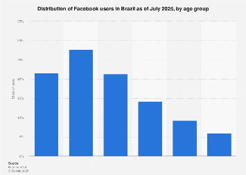 Brazil Facebook users by age 2025| Statista