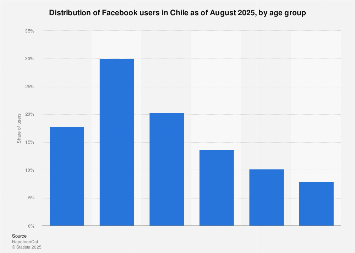 Chile Facebook users by age 2024| Statista