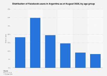 Argentina Facebook User Share By Age 2026 Statista 4221