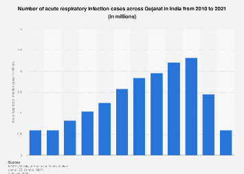 India: number of acute respiratory infection cases in Gujarat| Statista