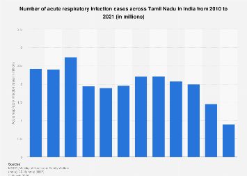 India: number of acute respiratory infection cases in Tamil Nadu| Statista