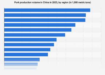 China: pork production volume by region | Statista