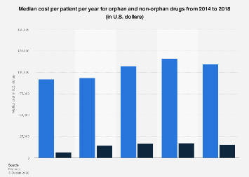 Orphan vs. non-orphan drugs median cost per patient per year 2014-2018 ...