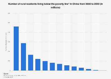 China: rural population living in poverty 2020| Statista