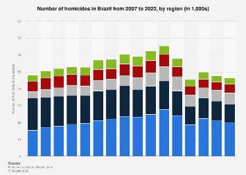 Number of homicides in Brazil by region 2022| Statista